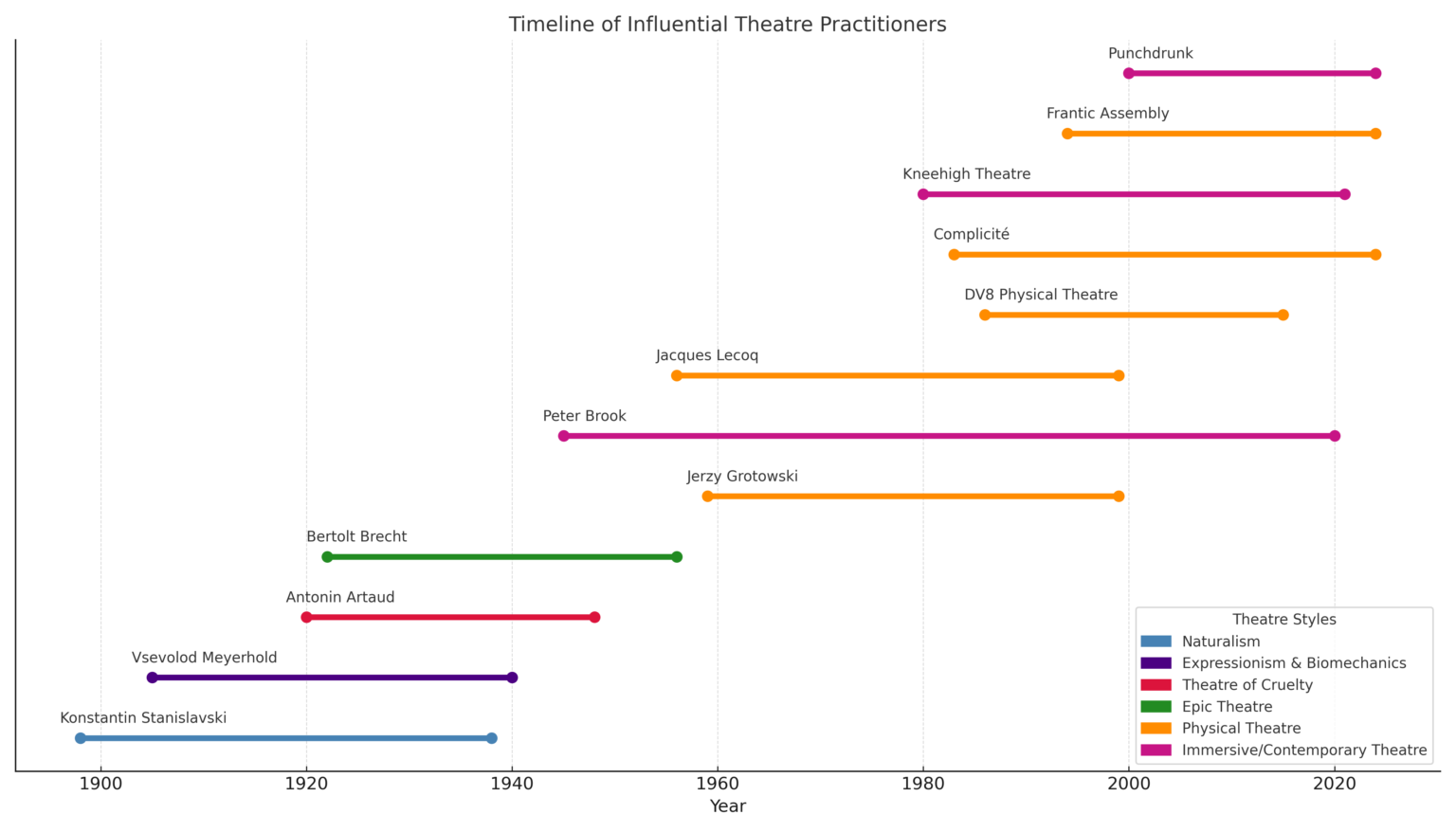 Icons Of The Stage: A Comprehensive Guide To Key Drama Practitioners ...